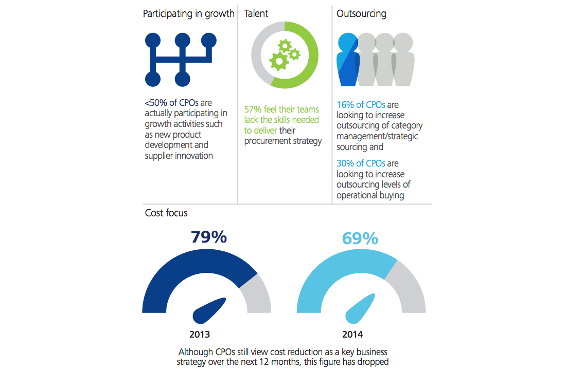 Cpo Survey Deloitte Procuredesk